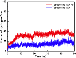 魔德科技案例：分子动力学模拟研究N掺杂FeOOH/RGO水凝胶提高四环素降解活性 - 四川魔德科技有限公司